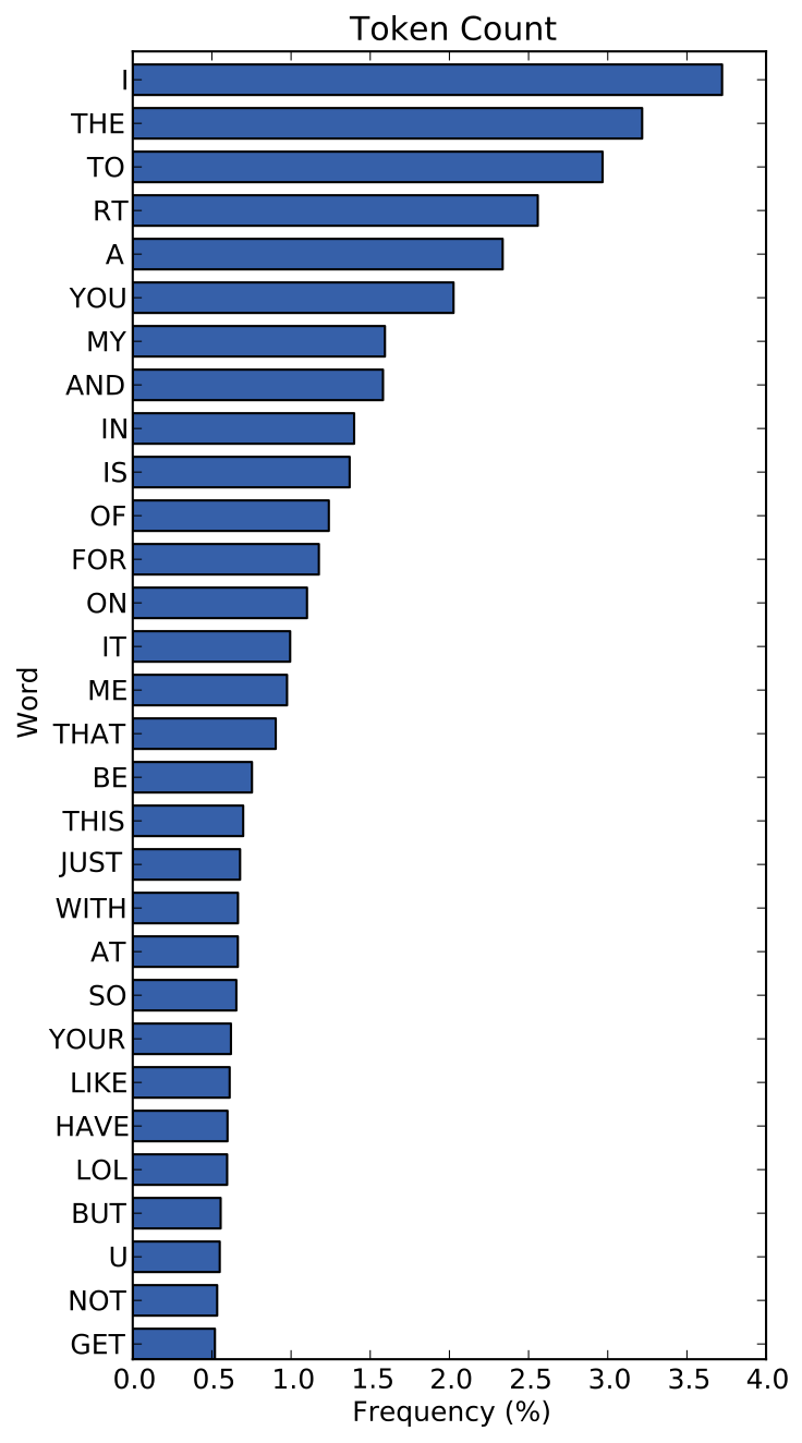 Twitter And English Letter Frequency Count Saeed Abdullah